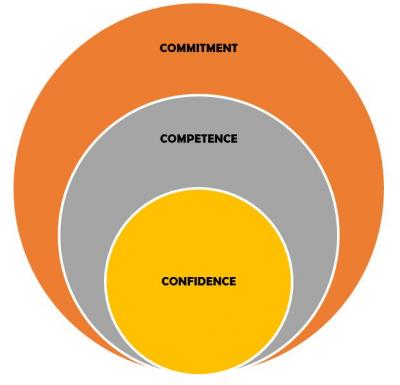 The three C’s of Delegation | Rebecca Bradshaw
